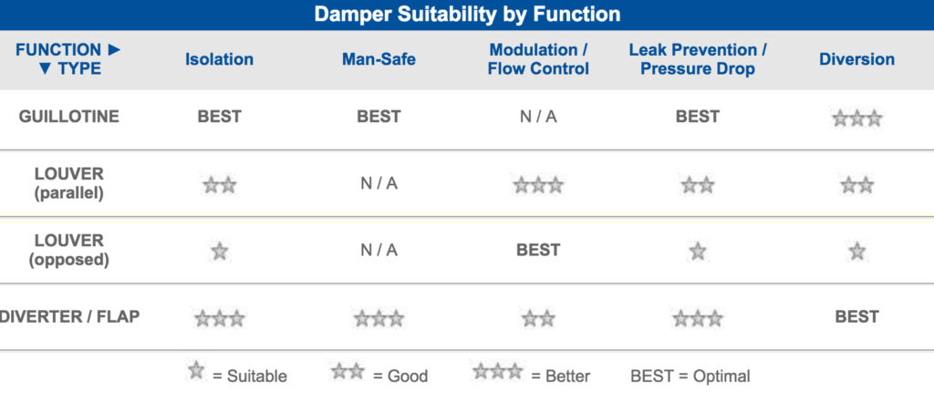 Damper Types: Choosing the Right Damper – Bachmann USA